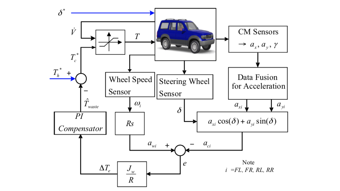 Wheel-slip control for decentralized EVs | Vehicle Dynamics International