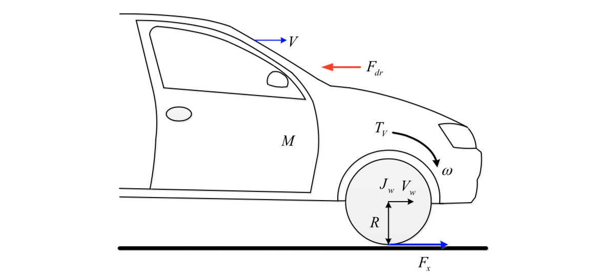 Wheel-slip control for decentralized EVs | Vehicle Dynamics International
