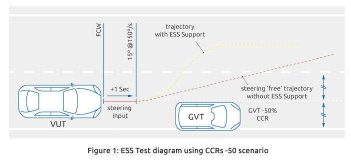 ESS test method developed for new Euro NCAP protocol | Vehicle Dynamics ...