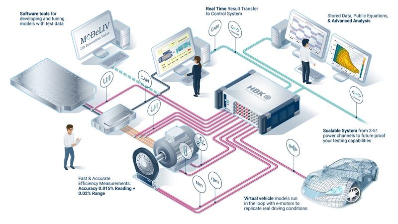 VI-grade & MoBeLIV partner for e-powertrain validation | Vehicle ...